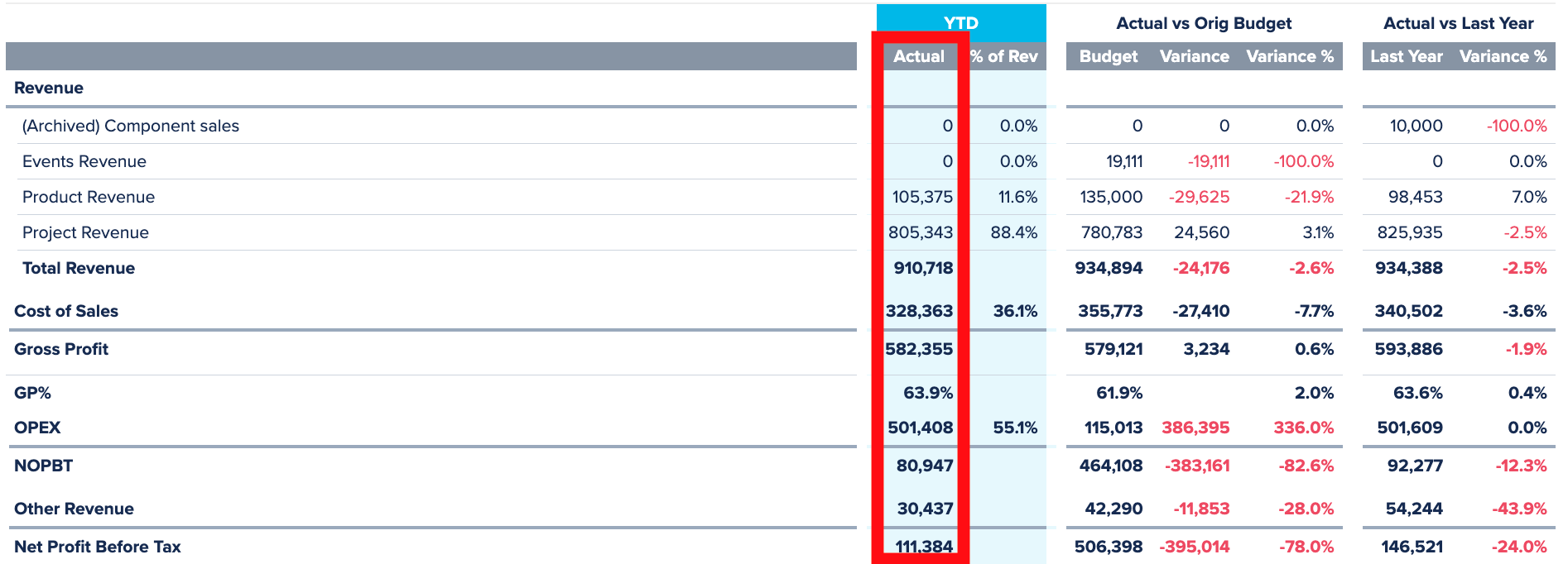 YTD and Projected Profit & Loss Layouts - Spotlight Reporting Help